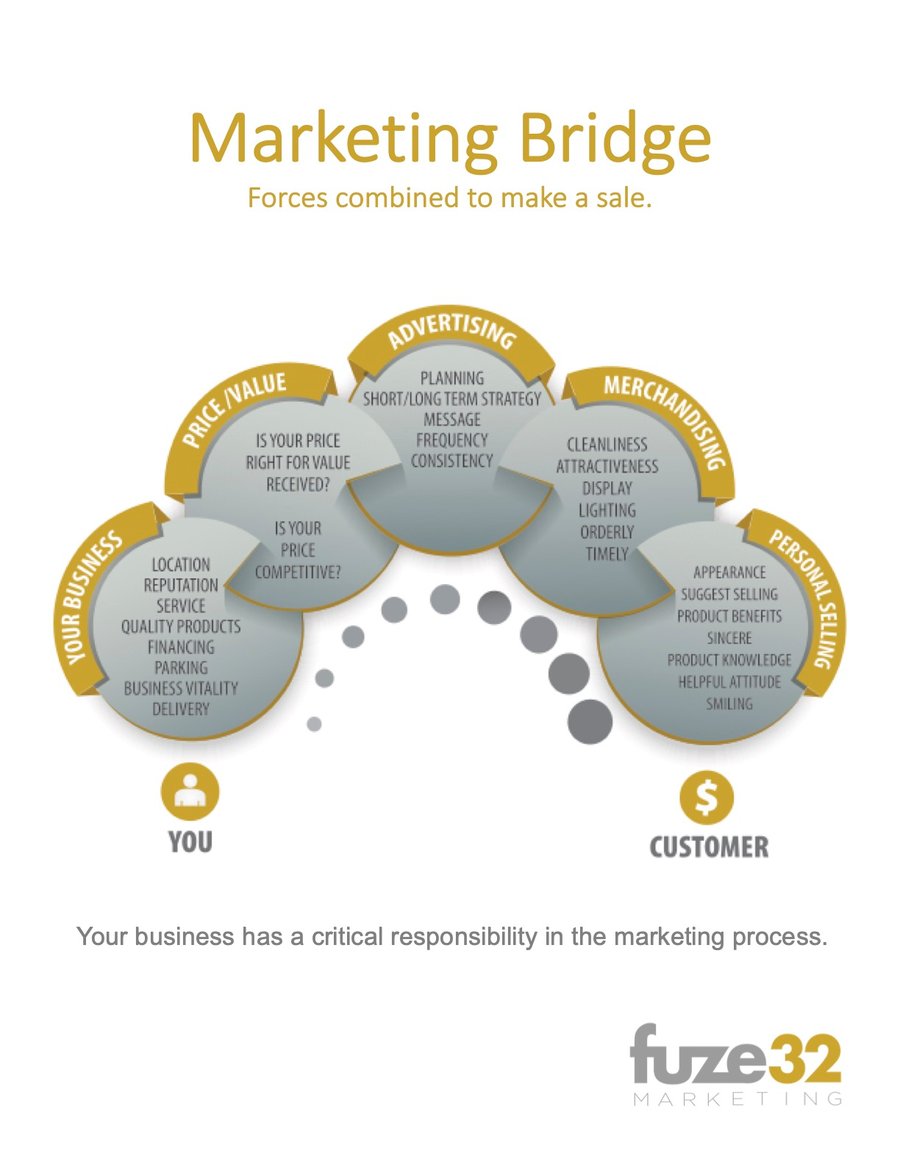 Want to Build a Strong Marketing Bridge? Follow This Example